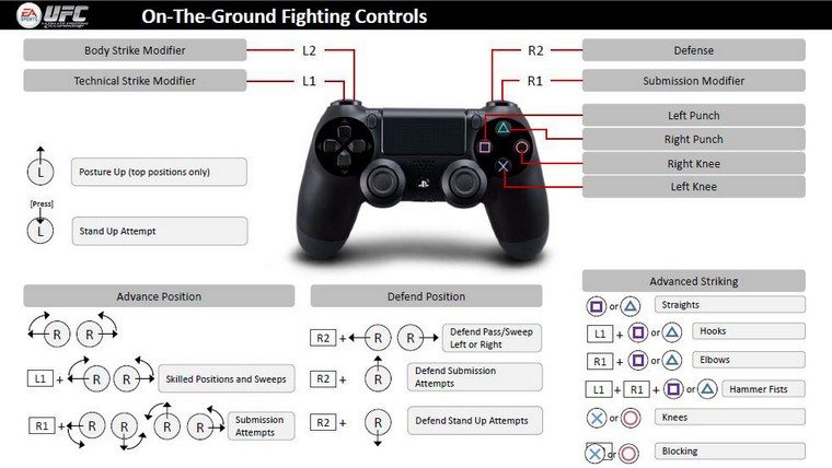 EA SPORTS UFC - PlayStation 4 Controller Map